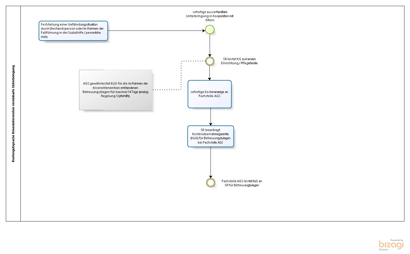 Koordinationsstelle ausserfamiliäre Unterbringung - Amt für ...