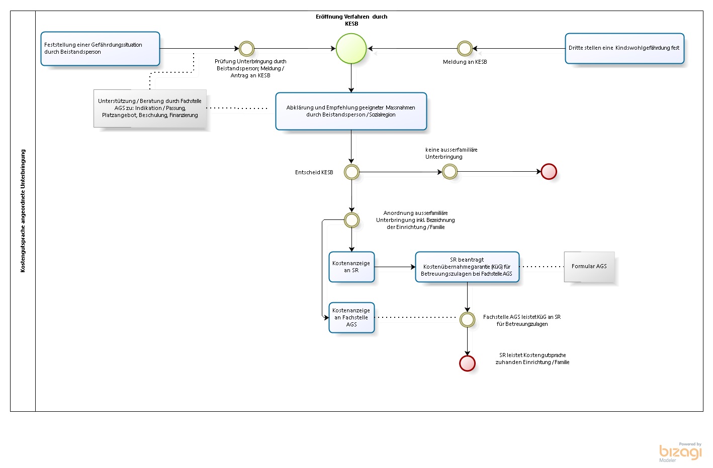 Koordinationsstelle ausserfamiliäre Unterbringung - Amt für ...