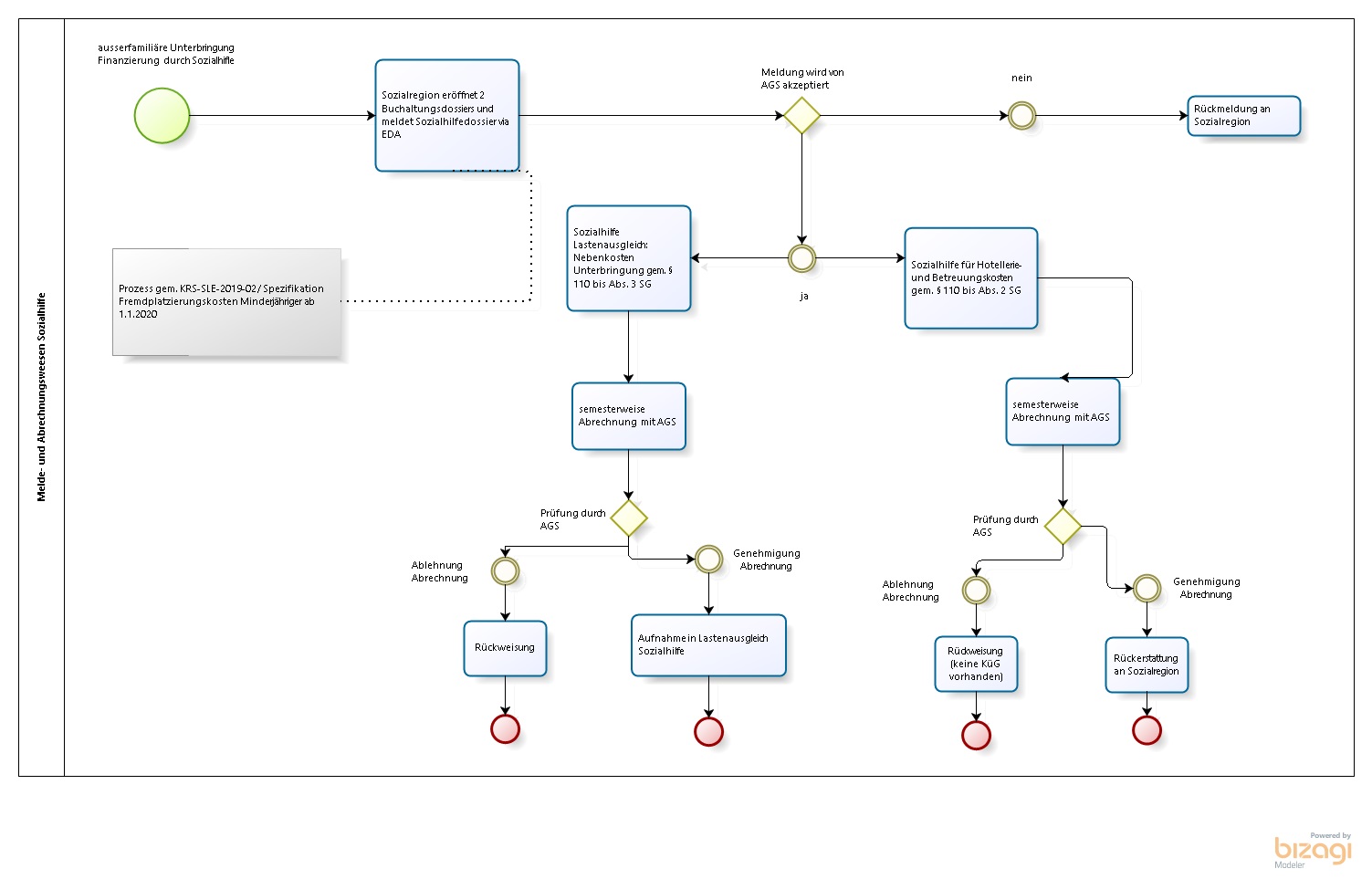 Koordinationsstelle ausserfamiliäre Unterbringung - Amt für ...